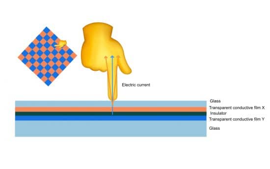PCT Multi-touch screens on portable workstation – Cots
